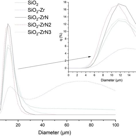 Particle Size Distribution Of All Prepared Catalysts Download