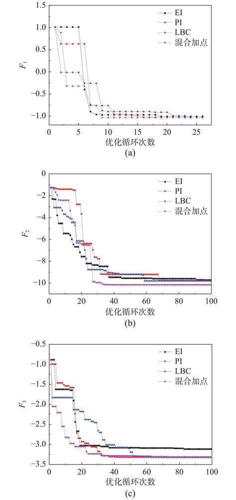 Optimization Process Under Different Infill Sampling Criterion Download Scientific Diagram