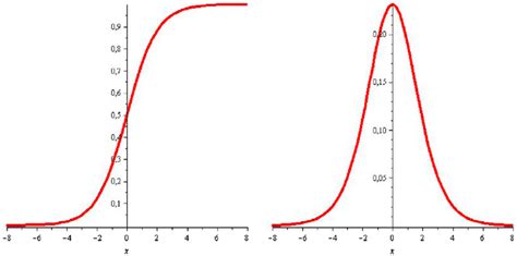 The Logistic Function σ X Left And Its Corresponding Density Download Scientific Diagram