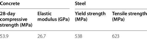 Strength And Elastic Modulus For Concrete And Steel Download Scientific Diagram