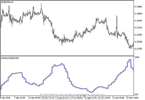 andy cruise on linkedin exmassv2 htf indicator metatrader 5