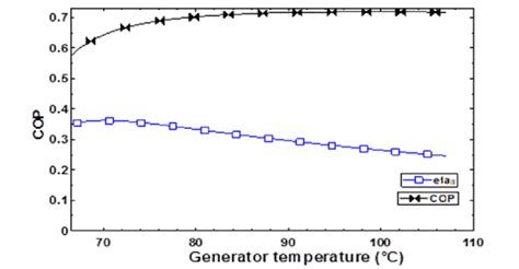 Temperature Of Generator Variation With Cop And Rational Efficiency Download Scientific Diagram