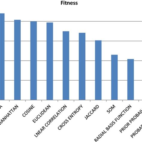 Comparison Of MST Fitness Scores Among The Algorithms Download Scientific Diagram