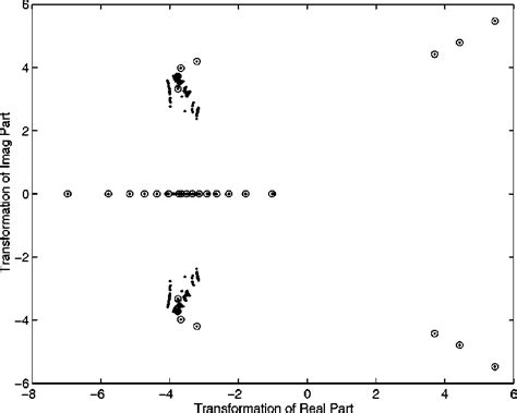 Pseudospectra Of Standard Matrix F R N 32 A R 1 B R 8 Download Scientific