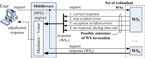 Architecture Of Dependability Oriented Composition Download