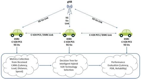 Optimizing Hybrid V2x Communication An Intelligent Technology Selection Algorithm Using 5g C
