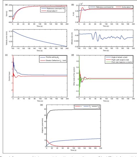 Figure 1 From Adaptive Anti Saturation Fault Tolerant Control Of