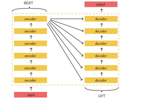 Large Language Models Gpt 1 Generative Pre Trained Transformer