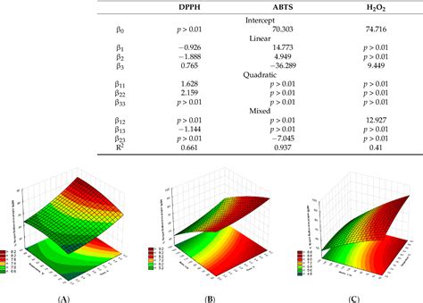 Figure 2 From The Optimization Of The Hot Water Extraction Of The