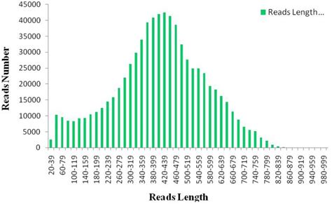 y axis count number x axis size in bp download scientific diagram