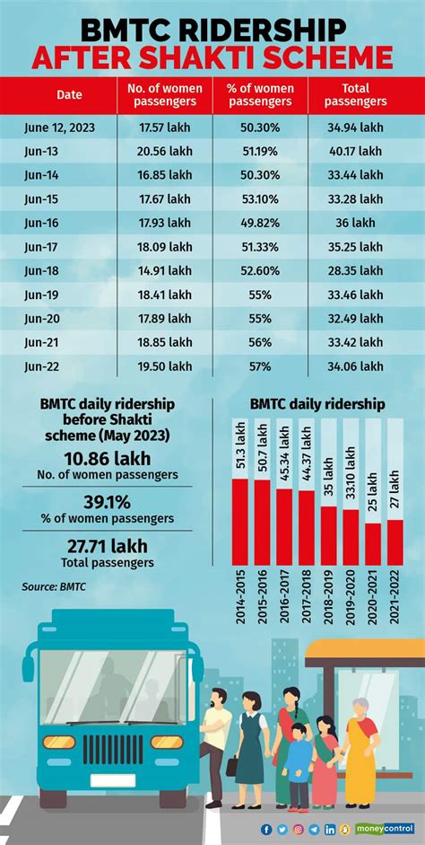 Reversing The Trend Bengalurus Bmtc Regains Ridership With Free Bus Travel For Women