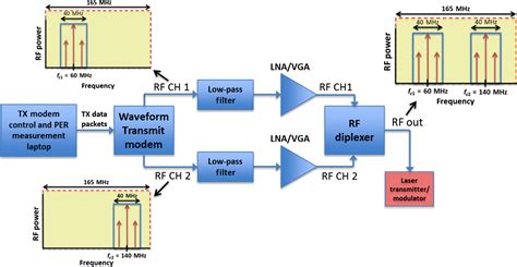 Adaptive Subcarrier Intensity Modulation For Free Space Optical