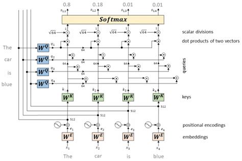 Transformer动画讲解：softmax函数transformer Softmax Csdn博客
