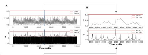 Figure Time Series Of Slow Variable V And Fast Variable U Of The