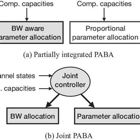 two approaches of designing parameter allocation and download
