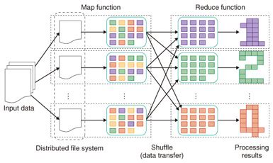 Efficient Large-scale Data Analysis Using MapReduce | NTT Technical Review
