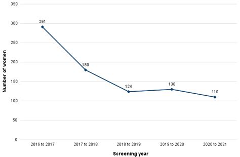 Antenatal Screening Standards Data Report 1 April 2020 To 31 March