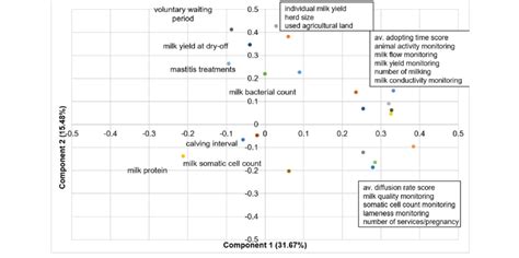 Principal Component Analysis Among The Variables Automatically