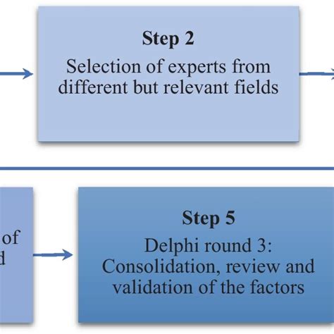 steps of the three stage delphi technique download scientific diagram