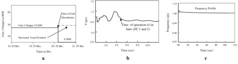 A Generation Output Of Unit 1 After Islanding And Load Pattern B