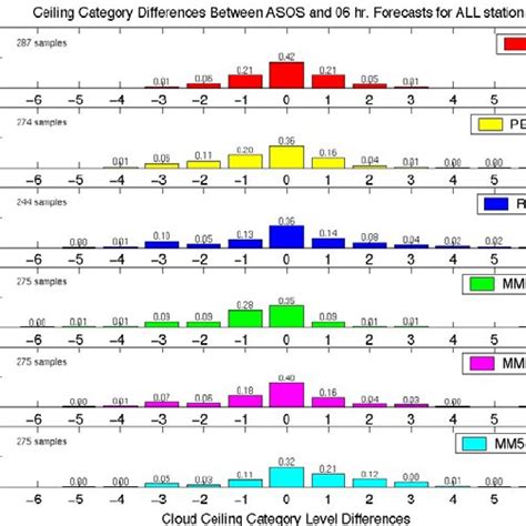 A Plot Of Mean Categorical Forecast Error Top And Standard Deviation