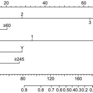 Statistical Model Nomogram Predicting Year OS For Patients With Download Scientific Diagram