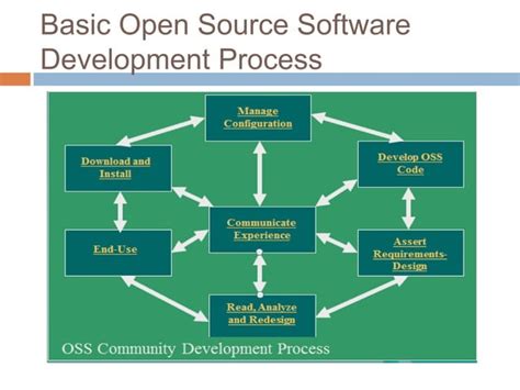 Open Source Software Development Pptx Shareware And Freeware Computer Software And