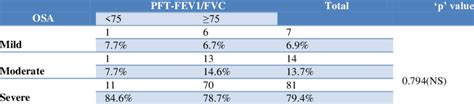 Pulmonary Function Test And Obstructive Sleep Apnea In Patients With