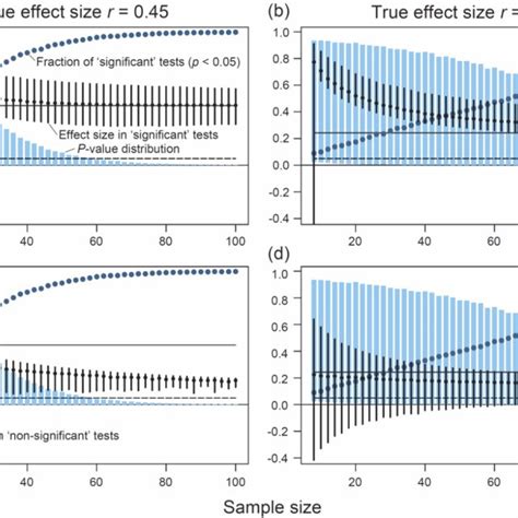 P Values And Effect Sizes In Statistical Hypothesis Tests In Relation Download Scientific