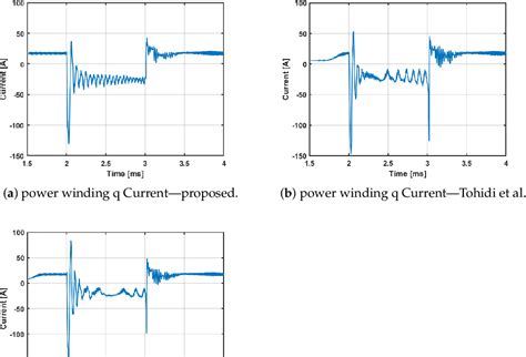 Table 1 From Dynamic Low Voltage Ride Through Detection And Mitigation In Brushless Doubly Fed
