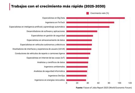 Los 15 Trabajos Más Demandados De 2025 A 2030 Neoland
