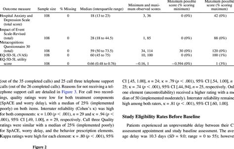Descriptive Statistics On Outcome Measures At Baseline Download Scientific Diagram
