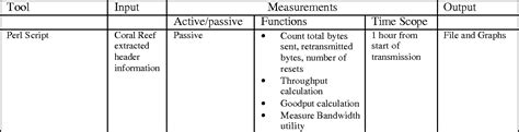 Table 1 From Trends In Tcp Ip Retransmissions And Resets Semantic Scholar