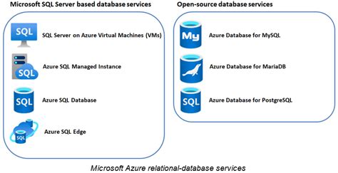 Azure Data Services Part 1 Tech And More Blog