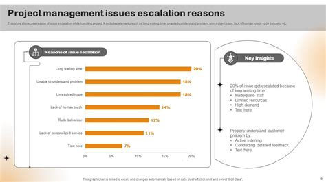 project management escalation powerpoint ppt template bundles ppt slide
