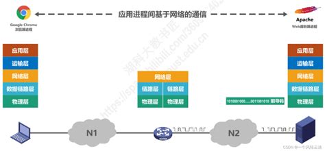 计算机网络体系结构1画出3种体系结构并写出哪个体系结构是事实上的国际标准哪个是理论上的国际标 Csdn博客