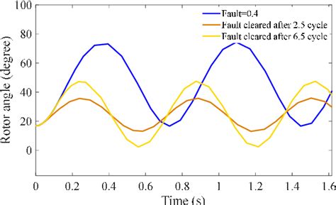 Figure 4 From Modelling Of A Nonlinear Swing Equation For A Non Salient Pole Rotor Synchronous