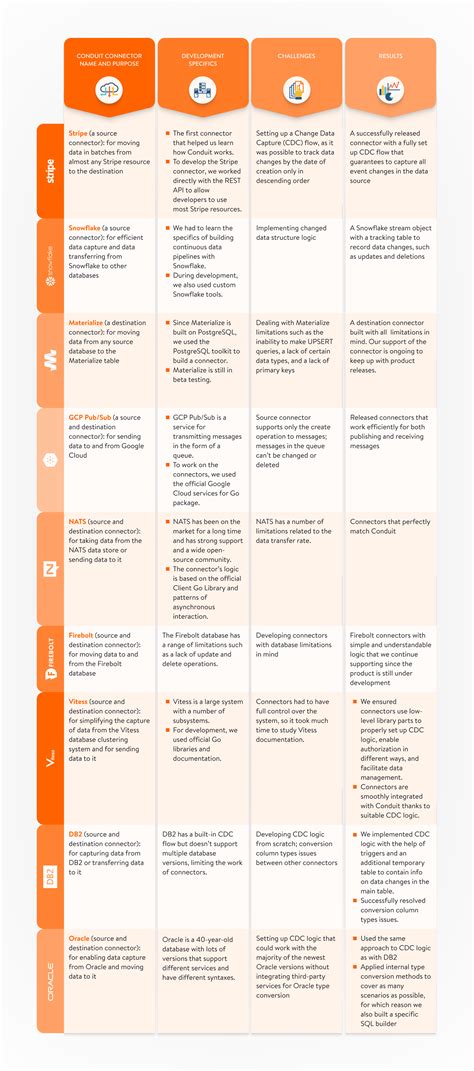 Data Integration Connectors That Capture Any Data Changes