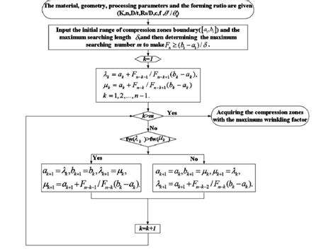 fibonnaci searching algorithm for acquiring the wszs download