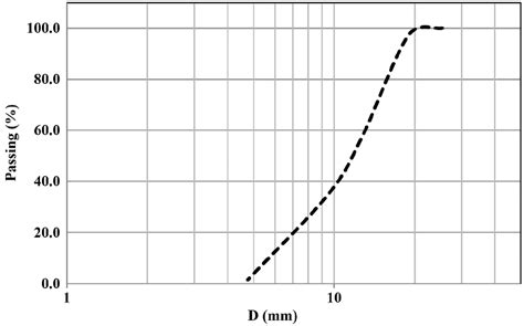 Grading Curve Of Coarse Aggregates Download Scientific Diagram