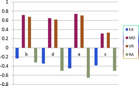 Quantitative Values Of DTI Indices In Four ROIs Of MS Patients A B C Download Scientific