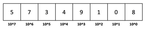 How To Count With Binary Numbers