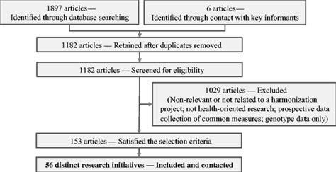 Flow Chart Describing Selection Of Harmonization Initiatives From