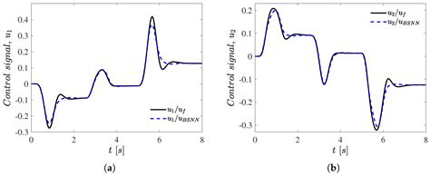 applied sciences free full text adaptive neural trajectory tracking