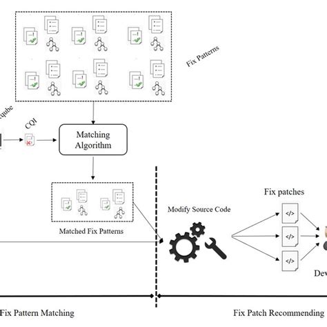 The Process Of Fix Pattern Matching And Fix Patches Recommending Download Scientific Diagram