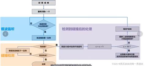 Csma Cd协议——随机接入 争用期2t Csdn博客