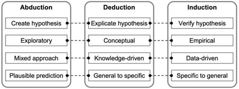 Inter Comparison Of Key Characteristics Of The Abductive Deductive Download Scientific
