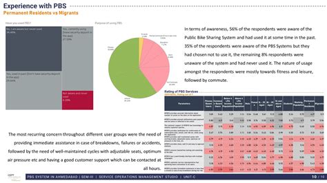 Public Bicycle Sharing Use Case And Survey Analysis Cept Portfolio