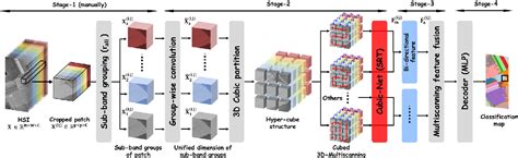 Figure 2 From Segmented Recurrent Transformer With Cubed 3 D Multiscanning Strategy For