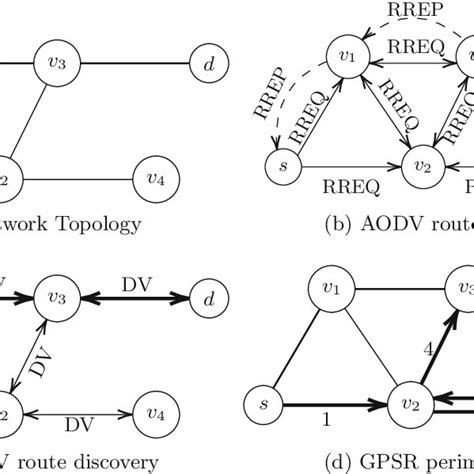 The Advantages And Disadvantages Of Aodv Dsr And Dsdv Routing